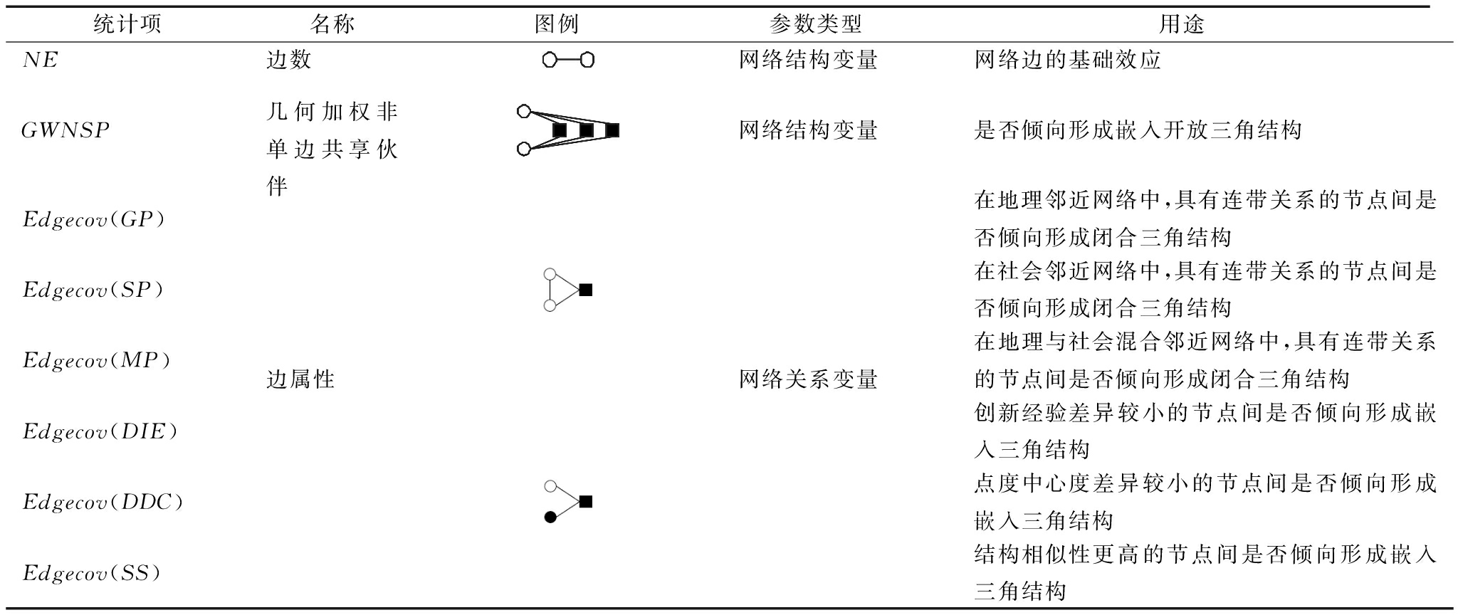 基于二模ERGM模型的企业技术创新行为同群效应研究 ——以5G通讯技术领域为例