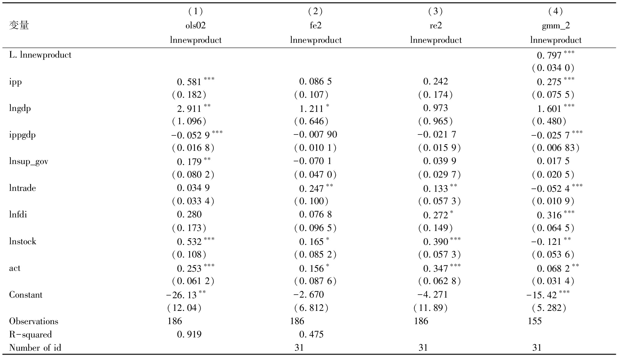知识产权保护与经济水平对技术创新的作用机制研究