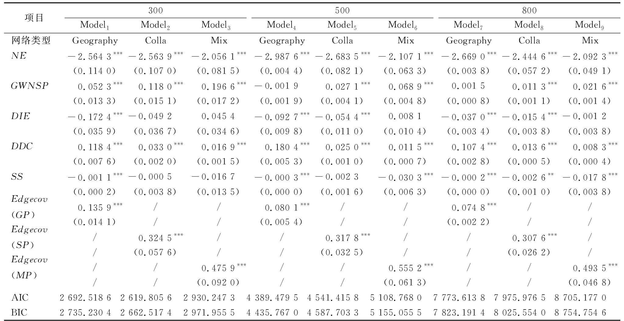 基于二模ERGM模型的企业技术创新行为同群效应研究 ——以5G通讯技术领域为例